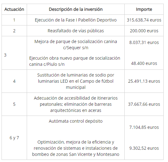 PLAN DE INVERSIONES MUNICIPAL 2022-2023 – AISAB